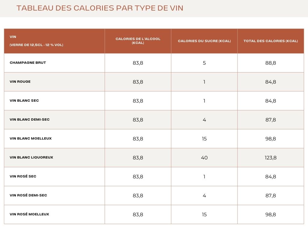 Calories dans le vin : devenez incollable sur le sujet